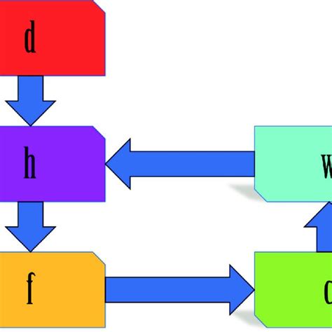 Fixed Point Models For Equilibrium Assignment To Congested Networks Download Scientific Diagram