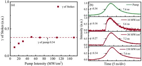 A Evolution Of The Temporal Domain Waveform Symmetry γ Of Output