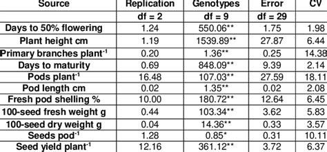 Mean Squares For Morphological Yield And Yield Associated Traits Of Download Scientific