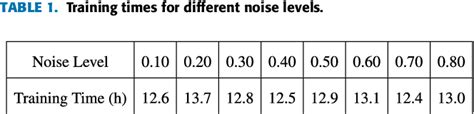 Table 1 From A Patch Based Denoising Method Using Deep Convolutional Neural Network For Seismic