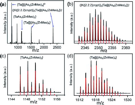 A Negative Ion Esi Mass Spectrum Over The Range Of Mz 6003000 Of 2