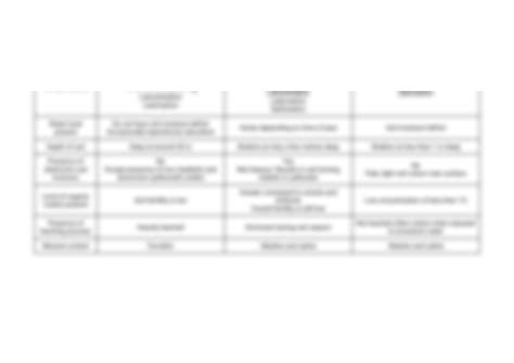 SOLUTION 09 Soil Comparison Table Studypool