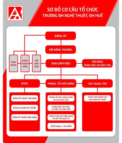 Sơ đồ Tổ Chức Trường Đại Học Nghệ Thuật