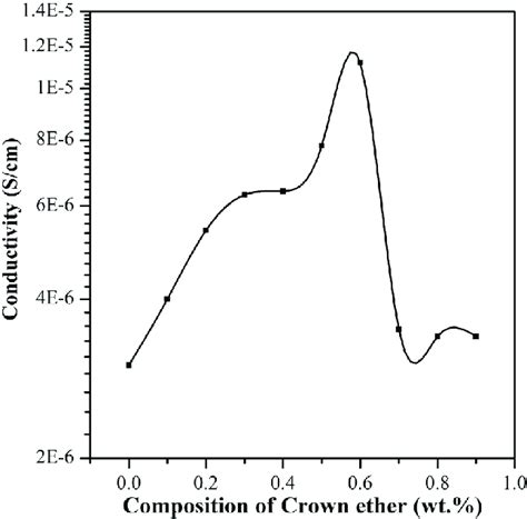 Variation In Conductivity Of Polymer Electrolyte And Its Complexes