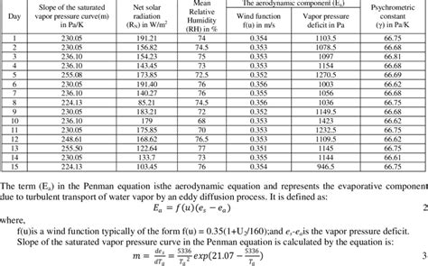 Inputs Values In Penman Evaporation Equation At Ums 5°58ʹ North Download Table