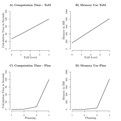 Scaling Of Computation And Memory Ab Linear Scaling Of Calculation