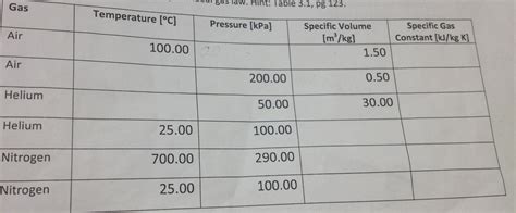 Solved Values Of The Gas Constant R Of Selected Elements And
