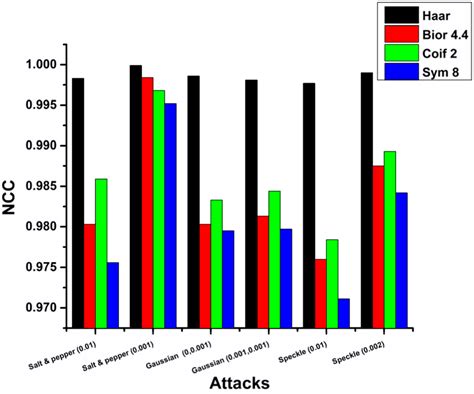 Comparison Among Different Wavelets Under Noise Attacks Download