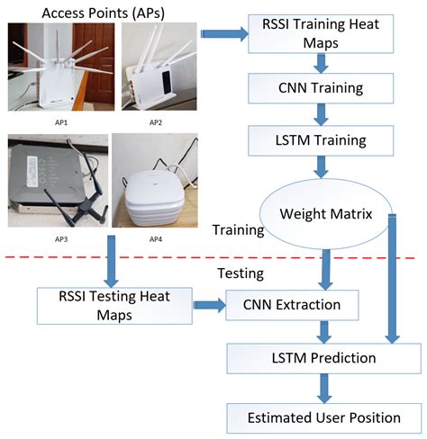 Hybrid Deep Learning Model Based Indoor Positioning Using Wi Fi Rssi