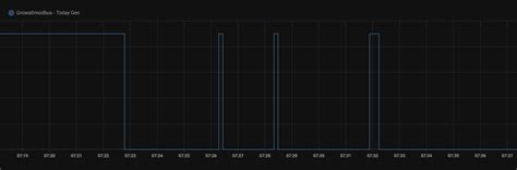 Growatt Component Startup Spikes · Issue 3612 · Esphomeissues · Github