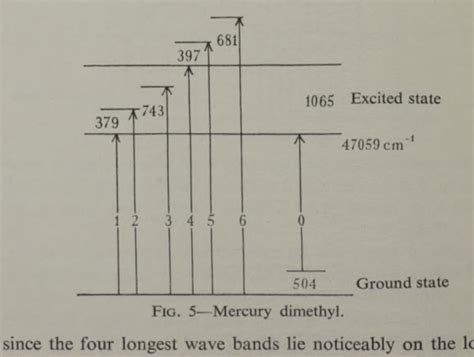 Figure 5 From The Absorption Spectra Of Polyatomic Molecules Containing