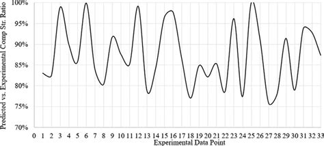 Accuracy Of Prediction For Compressive Strength With Ann Model