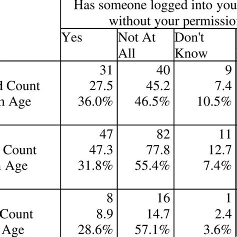 Age End User Experience In Password Based Authentication Has Someone Download Scientific Age End User Experience In Password Based Authentication Has Someone Download Scientific
