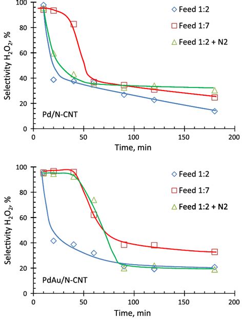 Selectivity To H 2 O 2 As A Function Of Time On Stream And Feed