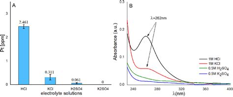 Figure 1 From Electrochemical Recycling Of Platinum Group Metals From Spent Catalytic Converters