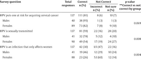 Baseline Knowledge Responses Total And By Sex Download Scientific Diagram