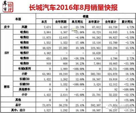 哈弗h6再超4萬輛，辣評長城汽車8月銷量 每日頭條