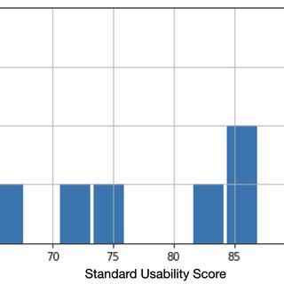 Results On System Usability Scale SUS Scores Download Scientific Diagram