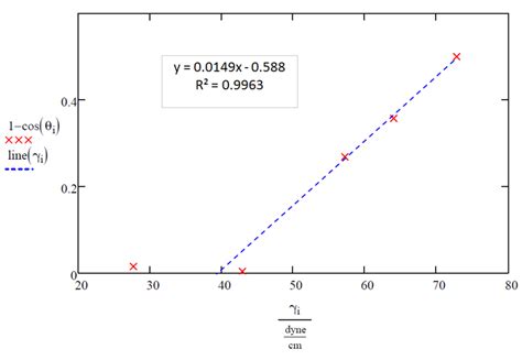 Engineering Zisman Plot HandWiki