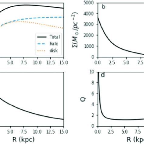 This Figure Shows Radial Dependence Of The Following Quantities A Download Scientific