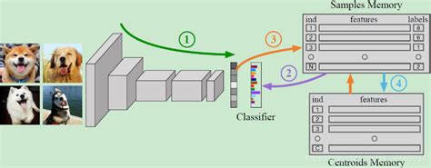 Cvpr2020deep Clustering：论文解读《online Deep Clustering For Unsupervised