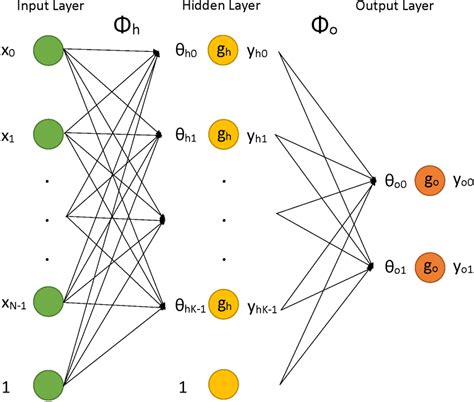 A Single Hidden Layer Multilayer Perceptron Mlp For The Two Class Case Download Scientific