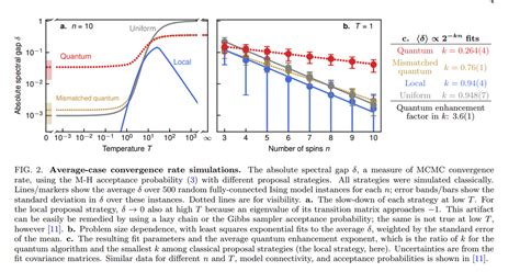 Ibms Quantum Enhanced Markov Chain Monte Carlo Algorithm Facilitates