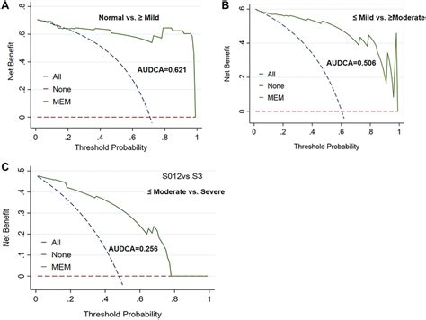 Decision Curve Analysis Dca Of Mean Elastic Modulus Value Of Us Swe
