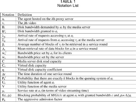 table 1 from a distributed admission control model for qos assurance in