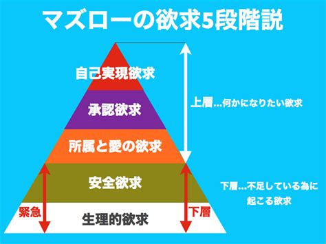 【マズロー欲求5段階説】欲望を刺激するコピーライティング術 コピーライティング・ハック 〜初心者のための基礎講座〜