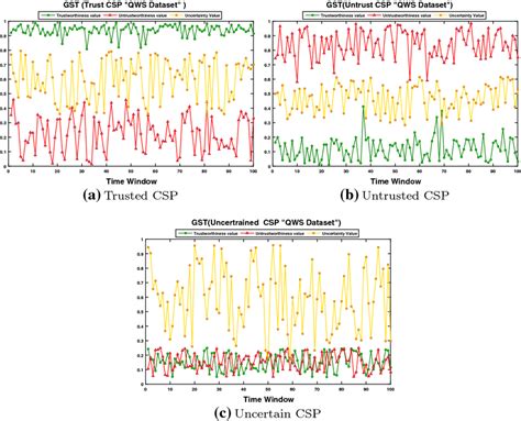 Trust Evaluation Results On Qws Dataset Download Scientific Diagram