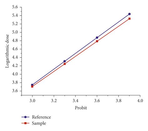 Coordinate Transformation Of Dose And Concentration A Conversion Of Download Scientific