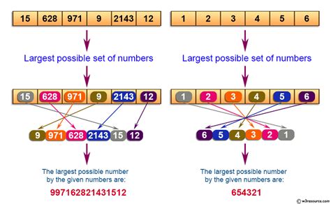 c program find the largest number from the given numbers
