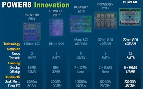 New IBM POWER8 CPU H Ard Forum