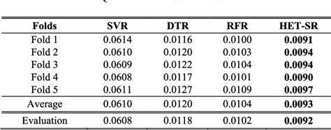 Table Iii From A Normal Behavior Model Based On Power Curve And Stacked Regressions For