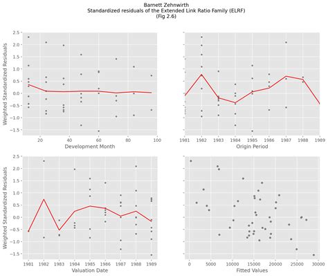elrf residuals — chainladder python