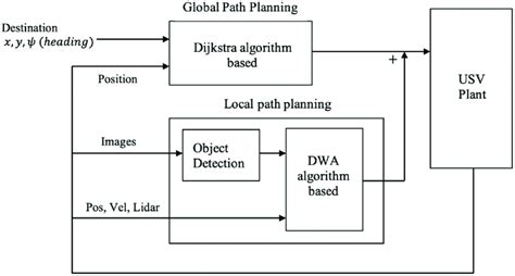 Schematic Diagram Of The Proposed Autonomous Navigation With Object Download Scientific Diagram