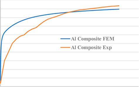Comparison Between Finite Element Analysis And Experimental Results For