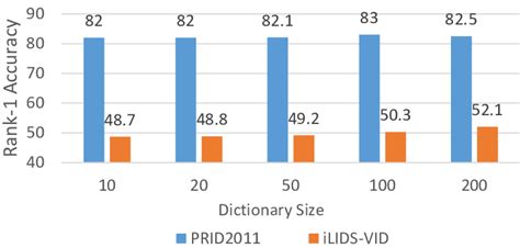 rank 1 accuracy of the proposed method with different dictionary