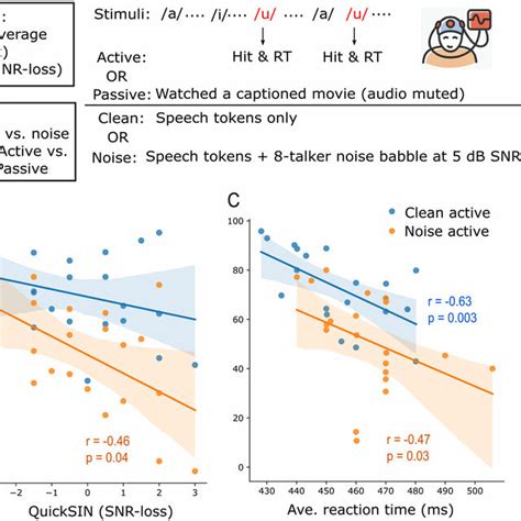 Eeg Task Performance Correlates With Normative Measures Of Sin