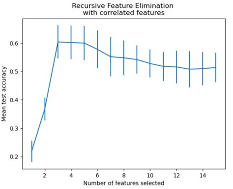 Feature Selection Techniques In Machine Learning Stratascratch