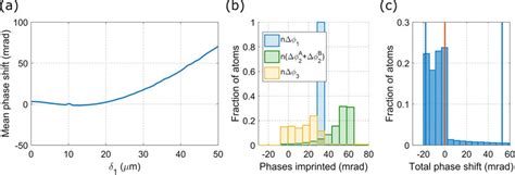 A Mean Interferometer Phase Shift Associated With The Relative Phase Download Scientific