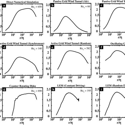 Eulerian Second Order Longitudinal Velocity Structure Functions