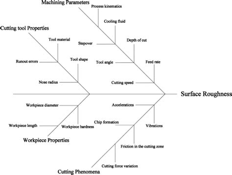 Parameters That Affect Surface Quality 4 Download Scientific Diagram