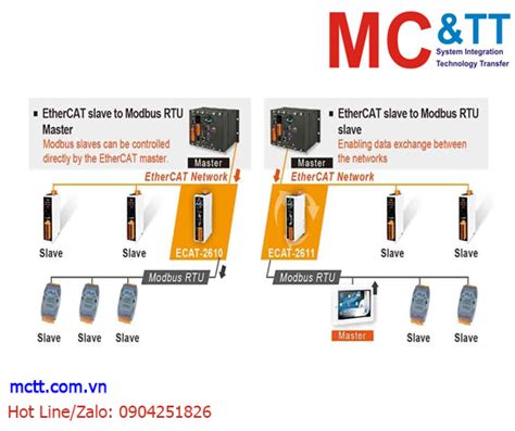 Bộ Chuyển đổi Gateway Giao Thức Ethercat Icp Das Tự động Hóa Iot