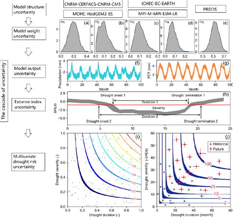 Figure From A Two Stage Bayesian Multi Model Framework For Improving Multidimensional Drought