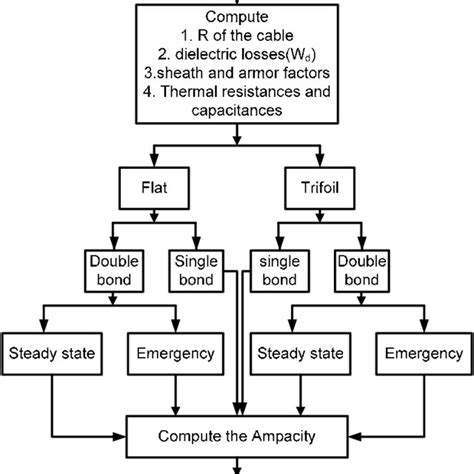 The Ampacity Computation Flowchart Download Scientific Diagram