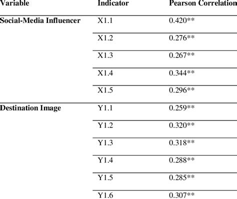 2 Validity Test Result Using Bivariate Pearson Method Download Scientific Diagram