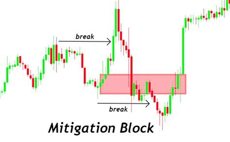 Mitigation Block PDF Guide Trading PDF