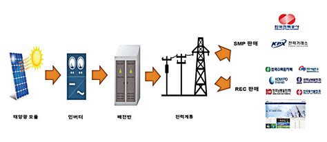 신재생에너지 Daesan Enc